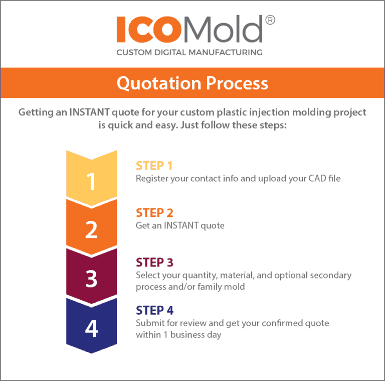 inforgraphic number 4 - quotation process - ICOMold®